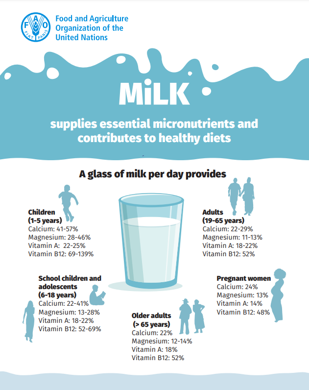 Infographic on benefits of consuming milk | UN‑Nutrition: the United ...